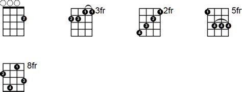 Cmaj7 Ukulele Chord