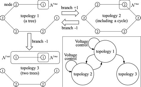 Reconfiguring Topology Numbers In Circles Representing Nodes Represent Download Scientific