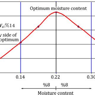 Standard Proctor Compaction Test Results 67 Download Scientific Diagram