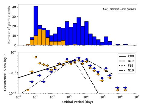 Top Distribution Of Orbital Periods Of Giant Planets At The End Of The