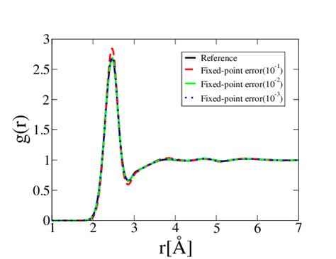Partial Pair Correlation Function For Liquid Si At 3000 K With Noisy