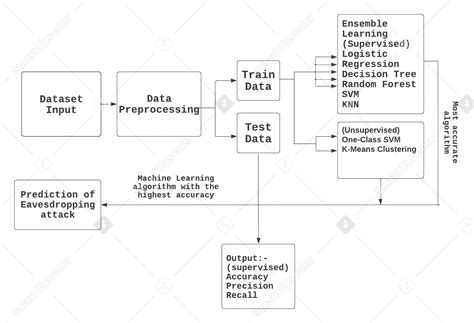 Github Hoomanbingeavesdropping Attack Detection In Uavs An Ensemble