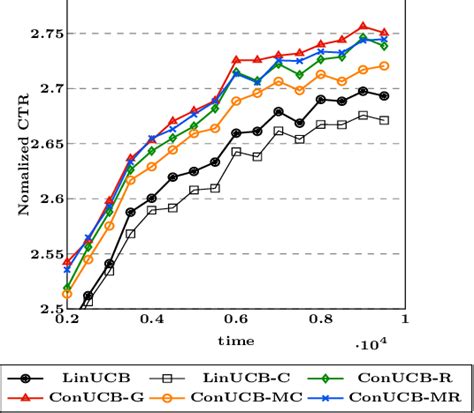 toward building conversational recommender systems a contextual bandit