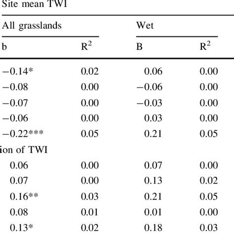 Results From Ordinary Least Squares Ols Regressions Of Absolute