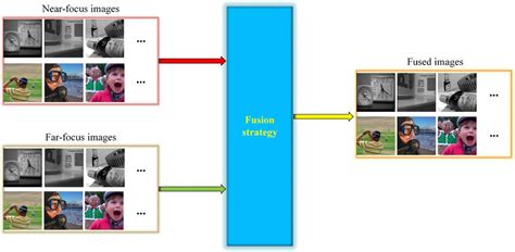 A Brief Description Of Multi Focus Image Fusion Task Download Scientific Diagram