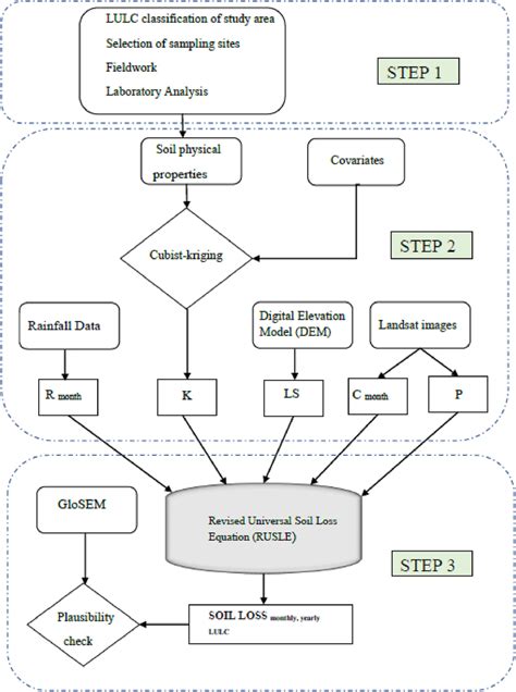 Flowchart Of The Application Of Rusle Equation And Plausibility Check