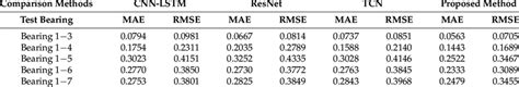 rul prediction results of different models download scientific diagram