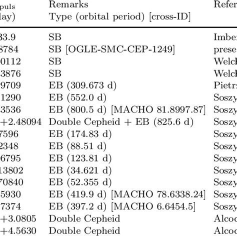 Known Binaries Among Cepheids In The Large Magellanic Cloud Download