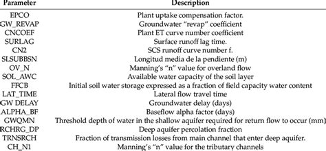 Parameters Used For The Swat Cup Model Sensibility Analysis Download Scientific Diagram