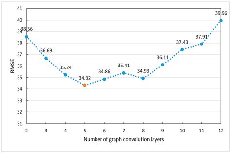Ijgi Free Full Text Predicting Station Level Short Term Passenger Flow In A Citywide Metro