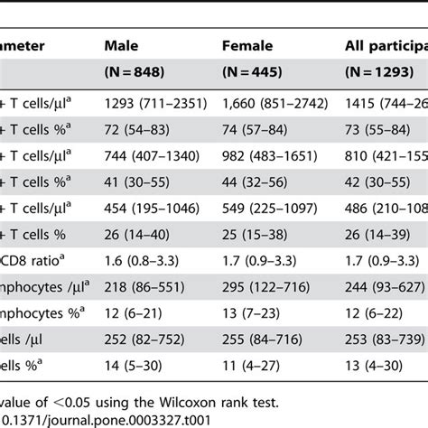 Hematology Reference Ranges Median And 95th Percentile Derived From Download Table