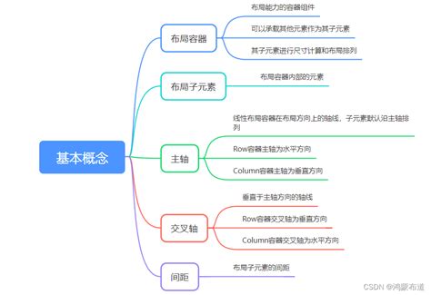 鸿蒙开发 Ui 布局 线性布局鸿蒙线性布局 Csdn博客