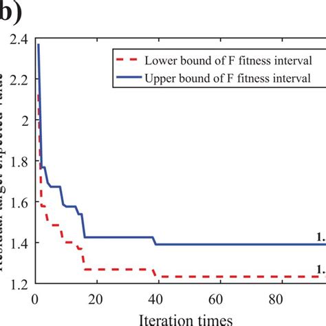 Residual Target Threat Value F Scenario 1 A Standard Genetic Download Scientific Diagram