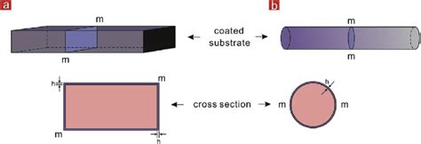 Schematics Of The Coated Specimens With A Rectangular Cross Section Download Scientific