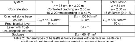 Table 2 From Design And Layout Of Ballastless Track Systems Using