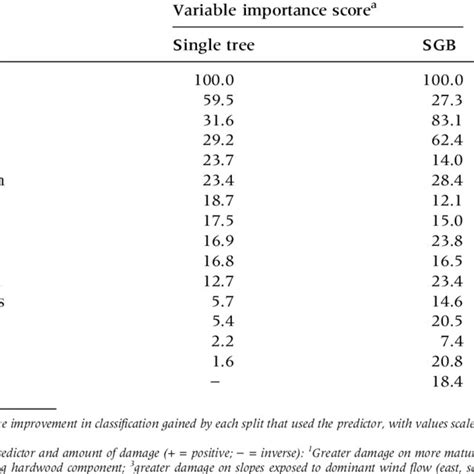 Predictor Variable Importance Scores For Single Tree And Stochastic