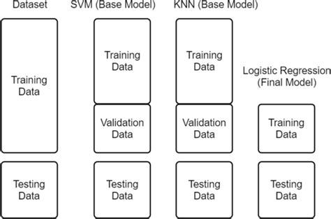 illustration of the blending of svm knn and logistic regression