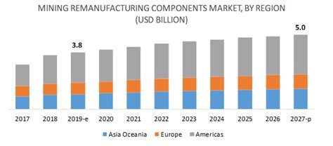 Mining Remanufacturing Components Market Size Share Industry Trends And Forecast