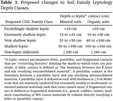 Proposed New Soil Order — Leptosolic Order For Canadian System Of Soil