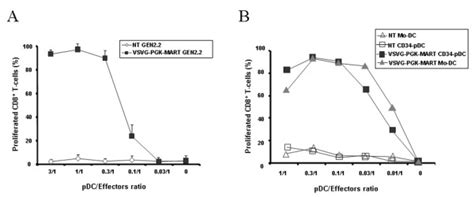 Cd8 T Cell Clone Activation By Lv Transduced Pdc In Vitro Antigen