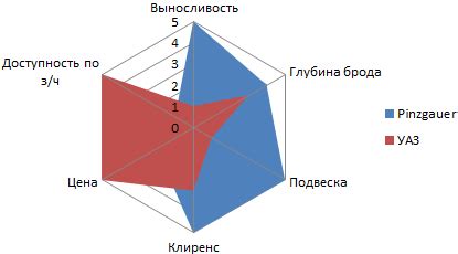 Лепестковая диаграмма эксель как построить