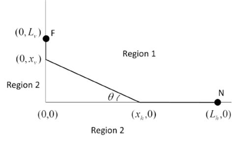 Trajectories In The Presence Of Corner Forming Boundaries The Region