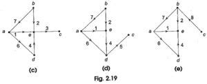 Cut Set Matrix And Tree Branch Voltages Fundamental Cut Set Matrix