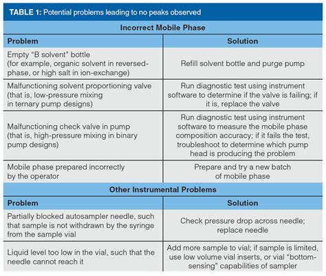 Essentials Of Lc Troubleshooting Part 3 Those Peaks Dont Look Right