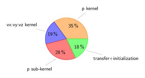 Application Profiling Using First Order Viscoacoustic Equation High