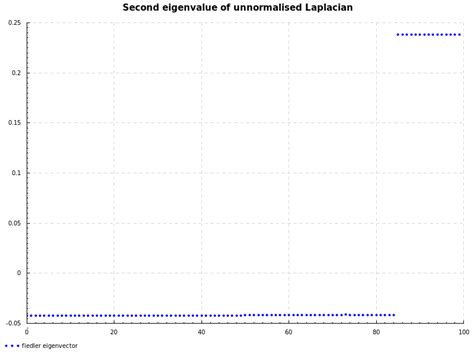 Spectral Graph Partitioning In Haskell · Carlo Hämäläinen
