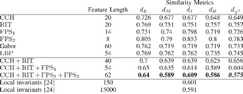 Table I From Remote Sensing Image Retrieval With Global Morphological Texture Descriptors