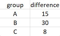 Dplyr Difference Between Two Variables In R Within The Same Group Stack Overflow