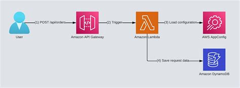 Guide To Serverless And Lambda Testing Part 2 Testing Pyramid