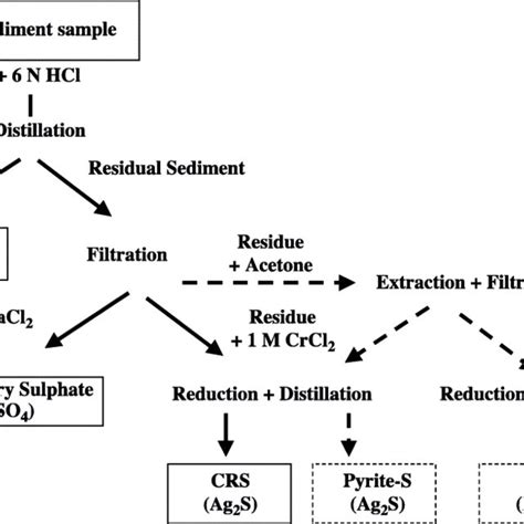 Scheme Of Sequential Extraction Of Various Sedimentary Sulphur Download Scientific Diagram