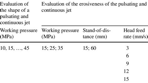 The Range Of Work Parameters For Tool Operating In Water Environment