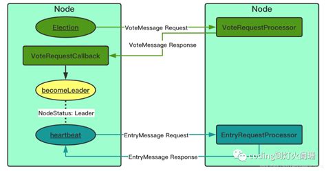分布式选举 Raft算法 2 Leader选举 代码实现raft算法两个leader Csdn博客