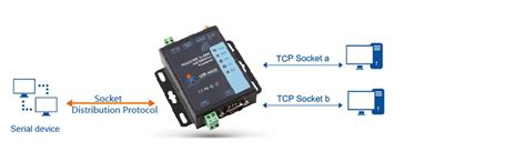 Serial To WiFi Ethernet Wireless Converter RS232 RS485 Serial Server USR W610 Amazon Ca