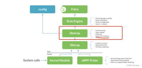 kubernetes 容器监控 sysdig falco falco driver loader csdn博客