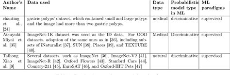 Table 2 From Review Of Zero Shot And Few Shot Ai Algorithms In The