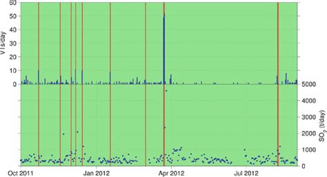 Correlation Between Vt Strings And So 2 Output At Shv For The Period Download Scientific
