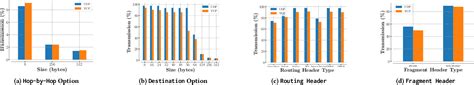 Figure 1 From Measuring Ipv6 Extension Headers Survivability With James