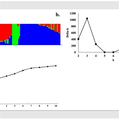 Analysis Of Population Structure Using 36720 Snp Markers A
