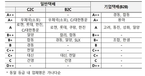 작년 택배서비스 1위 우체국기업택배는 경동·합동택배 ‘a