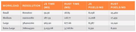 Rust Vs Javascript Performance Benchmarking With The Mandelbrot Set