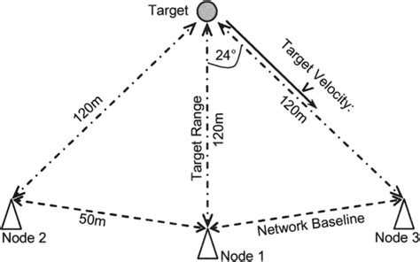 The Netrad Radar Topology For The Field Trials Download Scientific