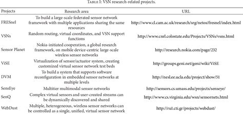 Table 1 From A Novel Data Classification And Scheduling Scheme In The Virtualization Of Wireless