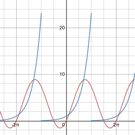 [미분적분학] 푸리에 급수 Fourier Series 네이버 블로그