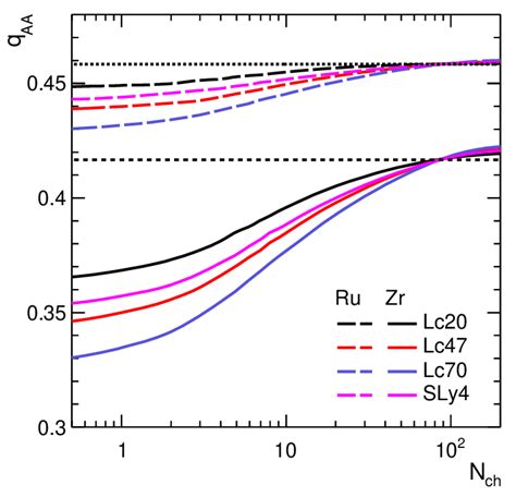 Color Online The Proton Fractions Among Participant Nucleons As Download Scientific Diagram