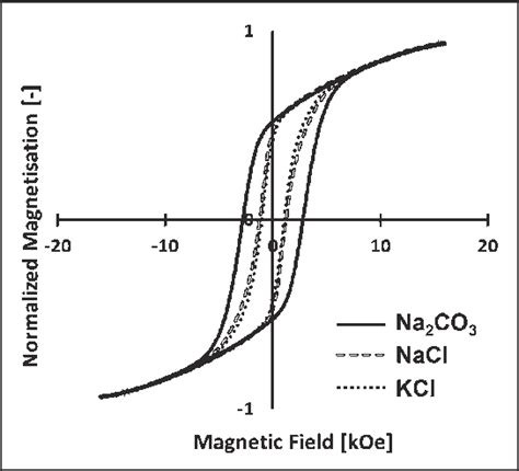 Normalized Magnetization Curves For Obtained Samples With Different