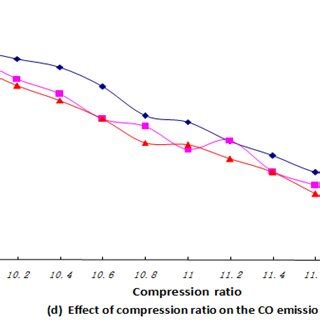 Effect Of Compression Ratio On The Engine Performances Download Scientific Diagram
